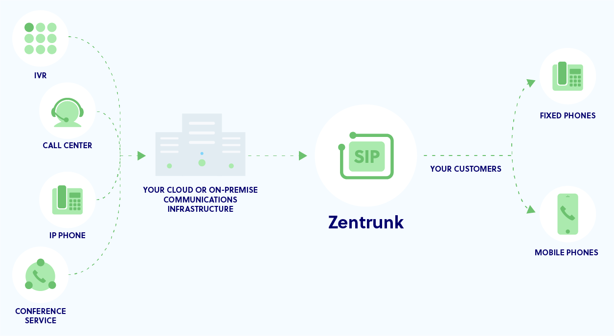Zentrunk Quickstart Guide | Plivo Zentrunk Quickstart Guide | Plivo