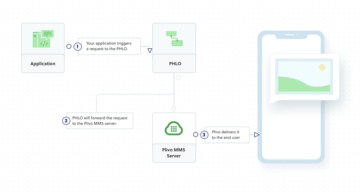 Get Started Sending Mms Messages Using Nodejs Plivo Docs